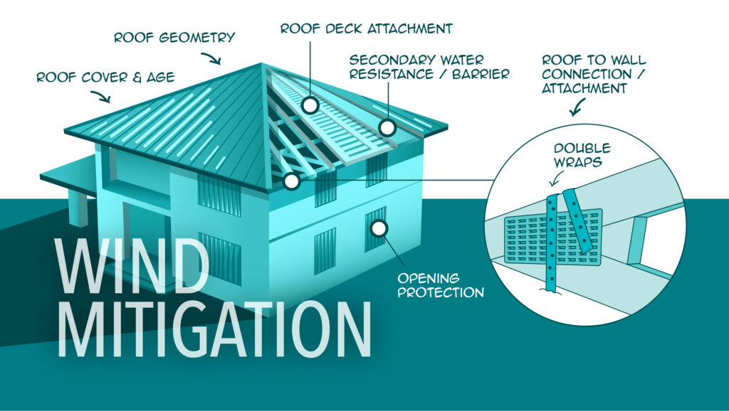 Exploring Wind Mitigation and its Crucial Role for Florida Homeowners ...